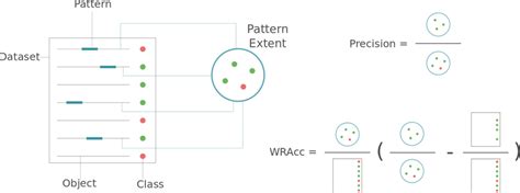 2 Illustration Of Supervised Rule Discovery Download Scientific Diagram