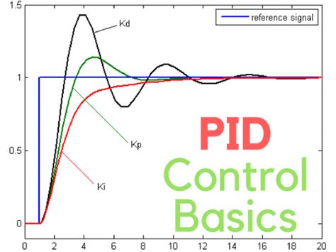Pid Control Basics In Detail Part 2 The Automization
