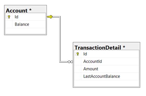 Power Of ‘over Clause And Window Functions In Sql Server By Hamze