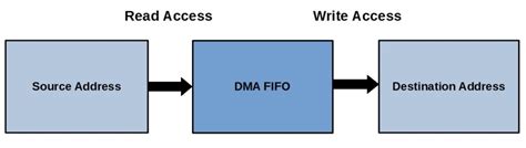 Working With Dma And Stm32 Memory To Memory Mode Embeddedexpertio