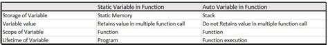 C Static Variables In Member Functions Stack Overflow