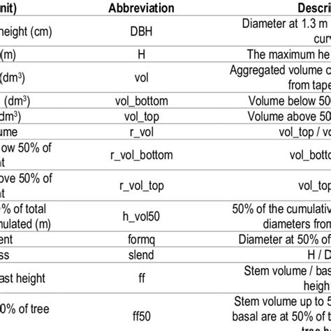 Single Tree Attributes Characterizing Stem Size And Form Download
