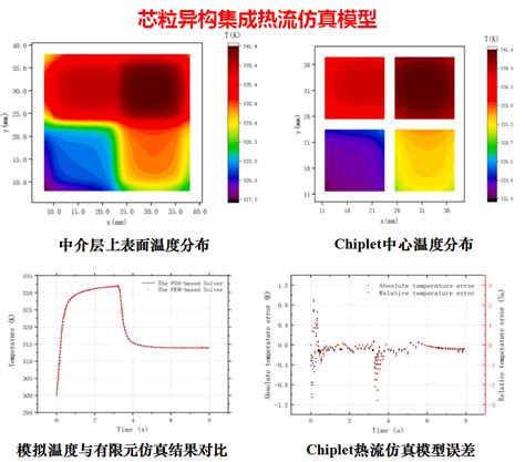 多物理场工具研发 中国科学院微电子研究所