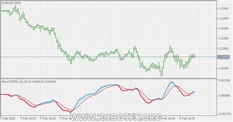 Andy Cruise On Linkedin Macd Dema Indicator For Metatrader 5