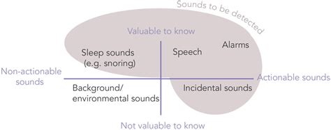 Categorization Of Hospital Sounds To Be Considered For Designing A Download Scientific Diagram