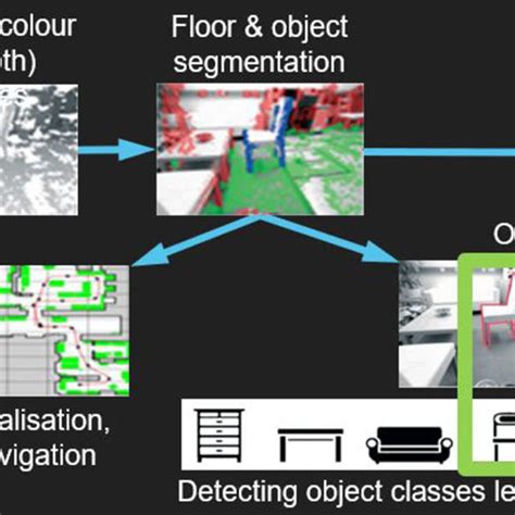 Situated Object Detection Exploiting The Robot Embodiment Moving Download Scientific Diagram