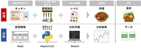 データ分析のためのPythonを学び始める時につまずかないための6つのステップ