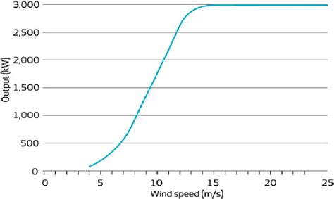 Power Curve Of Vestas V90 3mw Turbine [21] Download Scientific Diagram