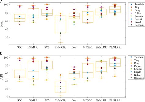 Various Methods On Eight Datasets Of Nmi And Ari Download Scientific Diagram