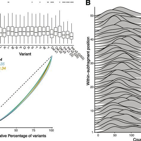 Quantifying The Bias Of Library Assembly With Dimple A Boxplots Of Download Scientific Diagram