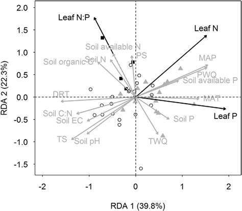 Redundancy Analysis For The Covariation Among Leaf Nutrients Leaf N P Download Scientific