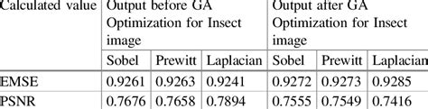 Emse And Psnr Output Value Before And After Ga Optimization For Insect