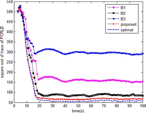 Figure 4 From Dynamic Antenna Selection For Colocated Mimo Radar Semantic Scholar