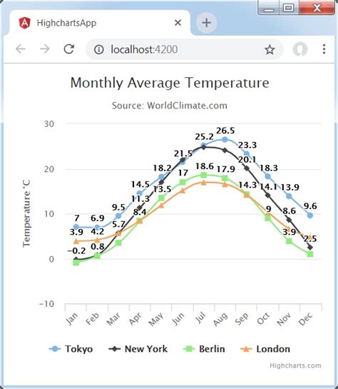 Data Labels Line Graph At Irene Rayburn Blog