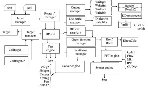 general view of 7 3 1 c code architecture download scientific diagram
