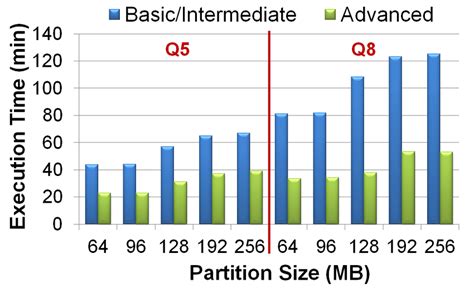 11 A Execution Times And B Optimization Times As We Vary The Download Scientific Diagram