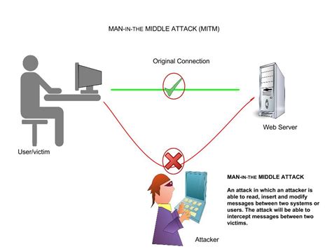 Illustration Of Mitm Attack Technix