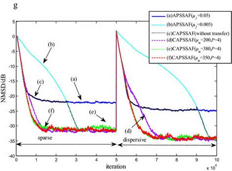 Nmsd Learning Curves Of The Conventional Apssaf And Capssaf With Ar1