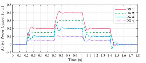 Comparison Between The Sampled Power Outputs ¯ P I 0 And The