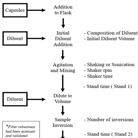 Sample Preparation Process For Compound 2 Lc Method Download Scientific Diagram