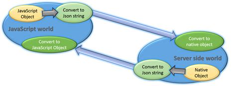 Json And Microsoft Technologies Codeproject