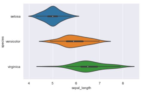데이터시각화 파이썬 Seaborn 시각화 유형 분포distribution 4 바이올린 플롯violin Plot 그래프의 모든것 네이버 블로그
