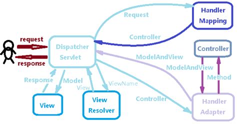 Springmvc、struts2、servlet的联系与区别struts2 Servlet 3 关系 Csdn博客