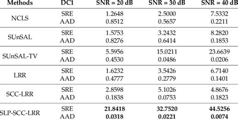 Sre Db And Aad Values Achieved After Applying Different Unmixing