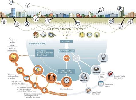 Getting Things Done Gtd Flowchart A Complete Guide In 2022 Getting Things Done Flow Chart