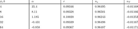 Inflation Observables For Different Values Of φi And α Download Scientific Diagram