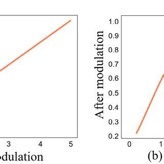 Illustration Of Modulation Function The Values On The Axis Denote The Download Scientific