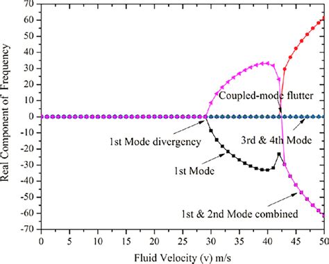 Effect Of Fluid Velocity V On Real Component Of Clamped Clamped Damped