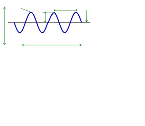 Wave Graph Properties And Wave Speed Diagram Quizlet