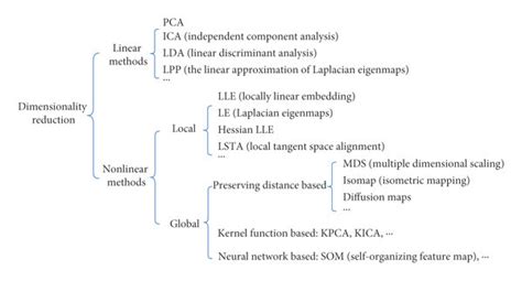 The Classification Chart Of Basic Dimensionality Reduction Methods Download Scientific Diagram
