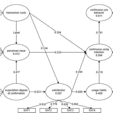 Path Map Of Tam Ecm Integration Model Download Scientific Diagram
