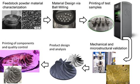 Additive Manufacturing Powder Technology Laboratory