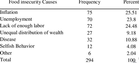 Food Insecurity Causes Download Table