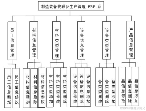 生产管理erp系统 物联及生产管理erp系统 基于sprinboot vue的制造装备物联及生产管理erp系统设计与实现 源码 数据库 文档