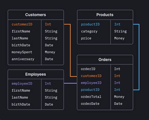 Examples Of A Table In Database Structure And Types Explained