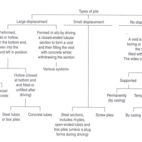 Pdf A Comparison Of Pile Performance Base On Static Formulas And Dynamic Load Test