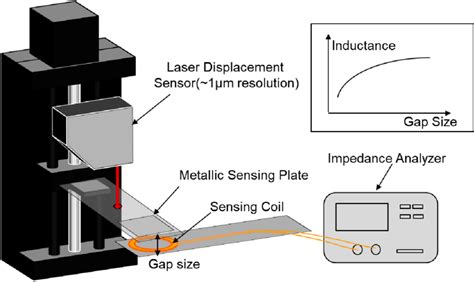 Inductive Sensing Characterization Test Setup In Air Download Scientific Diagram