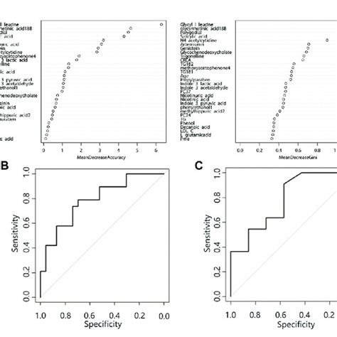 Random Forest Prediction Model A Top 30 Important Variables The