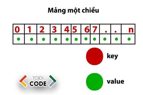 Các Kiểu Dữ Liệu Trong Php