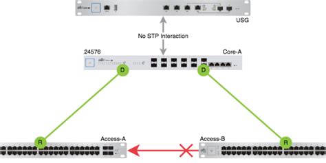 Unifi Usw Configuring Spanning Tree Protocol Yayılan Ağaç Protokolünü Yapılandırma Ubnt