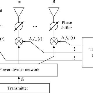 The Block Diagram Of The Linear Array With M Elements D Is The Array Download Scientific