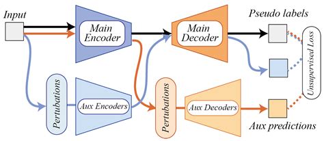 Semi Supervised Drivable Road Segmentation With Expanded Feature Cross Consistency