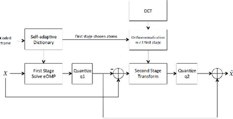 Figure 1 From A Two Stage Video Coding Framework With Both Self