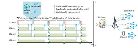 Dynamic Client Clustering Bandwidth Allocation And Workload