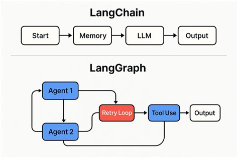 Langgraph Vs Langchain Which Framework To Use For Llm Apps In 2025