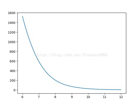Python使用matplotlibnumpyscipy进行散点的平滑曲线化方法numpy Spline Csdn博客